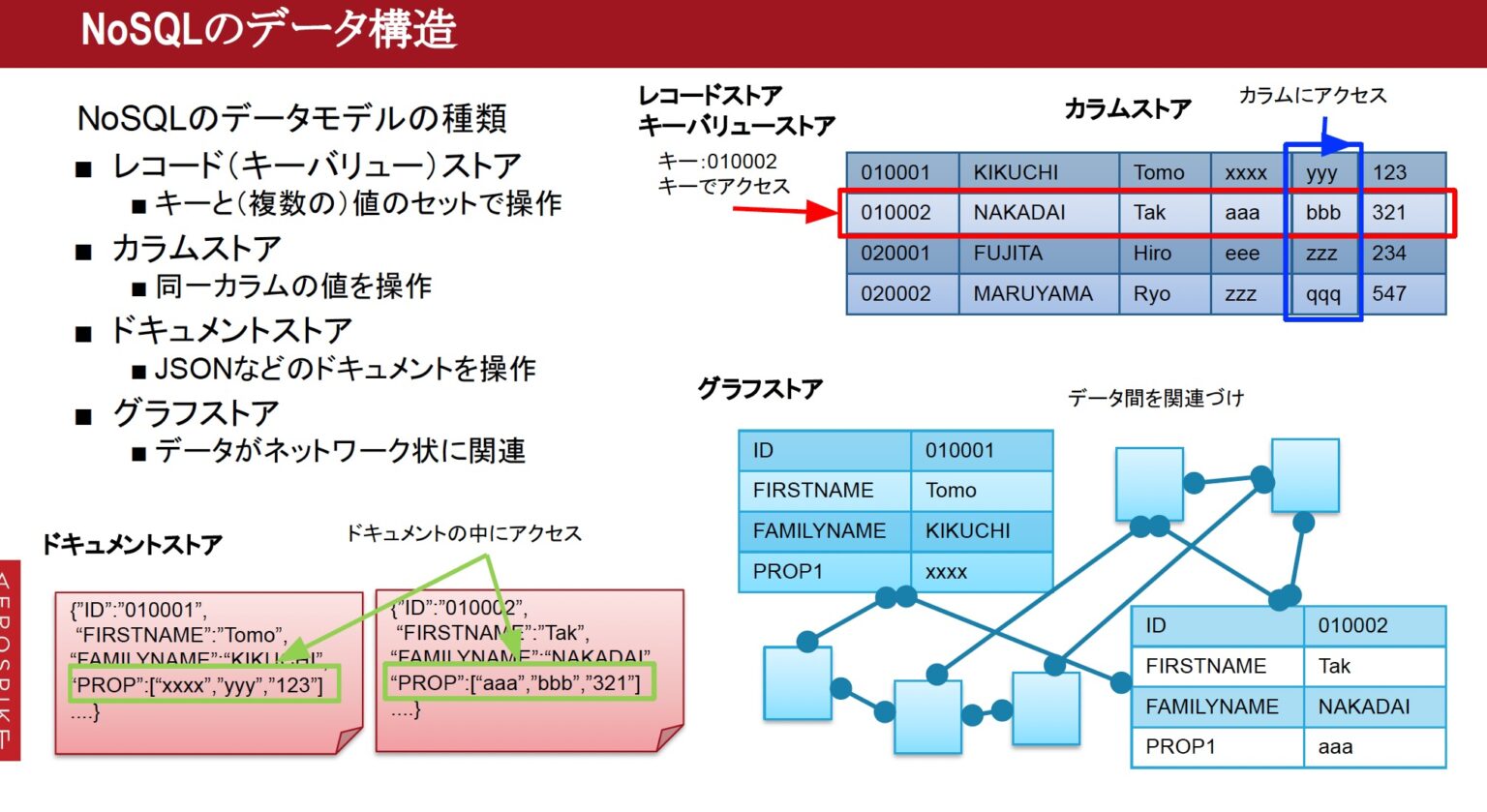 NoSQLをわかりやすく解説！RDBとの比較やメリット・デメリットについて解説！ | Aerospike