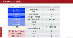 NoSQLをわかりやすく解説！RDBとの比較やメリット・デメリットについて解説！ | Aerospike Japan