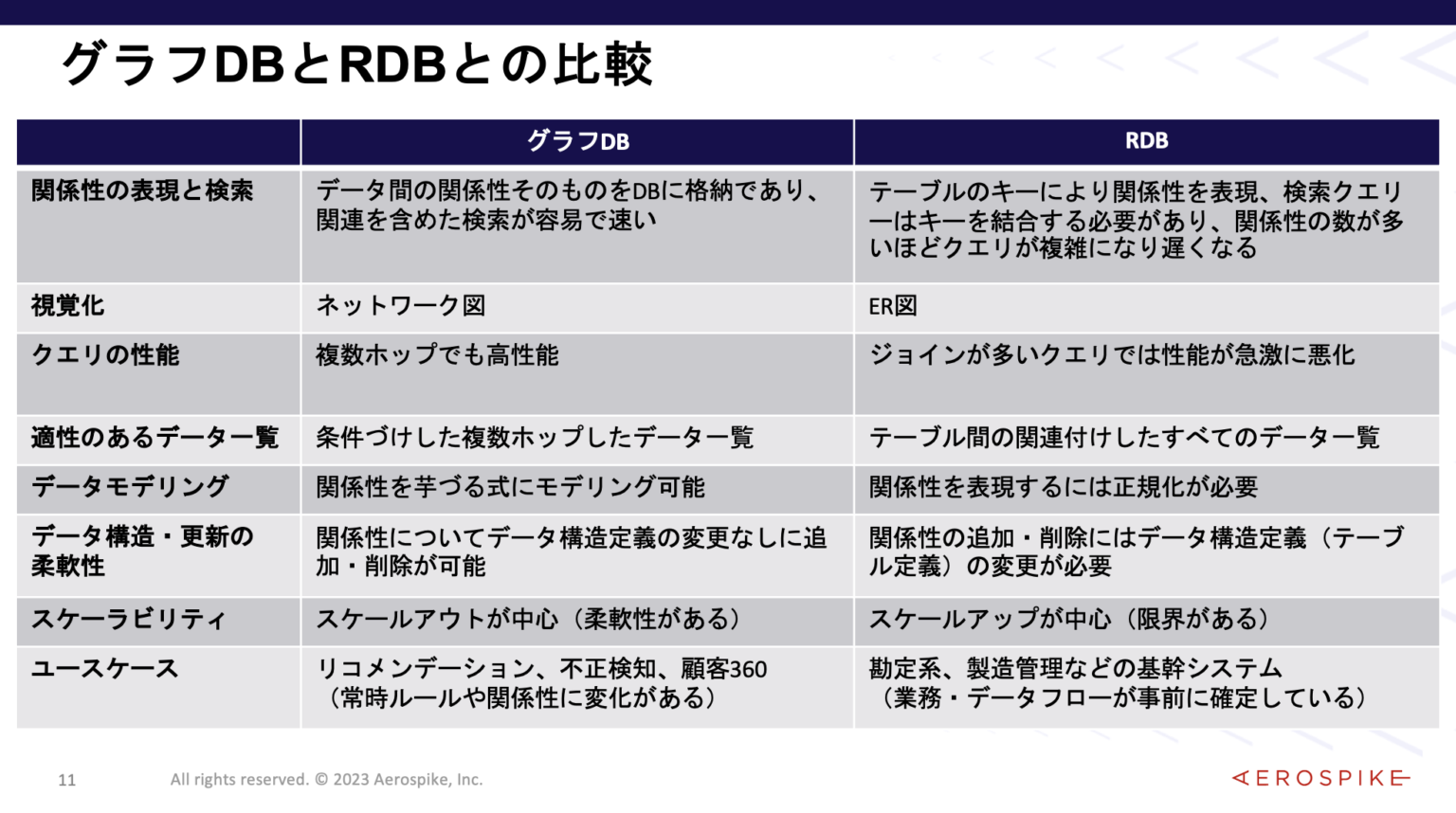 グラフデータベースとは？RDBとの比較や業界別課題と対応策を解説 | Aerospike