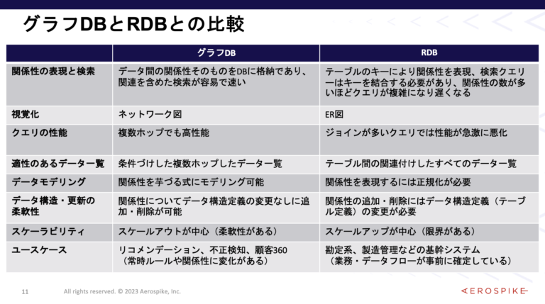 グラフデータベースとは？RDBとの比較や業界別課題と対応策を解説 | Aerospike